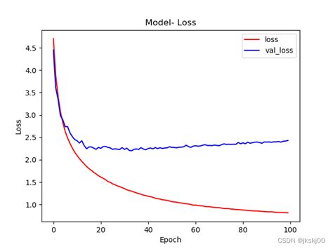 使用resnet网络对cifar 100数据集分类cifar100数据集训练resnet50 Csdn博客