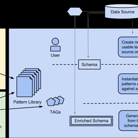 Flowchart Showing The Test Driven Data Quality Methodology The Left