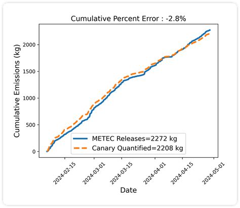 emissions quantification project canary methane dispersion simulator