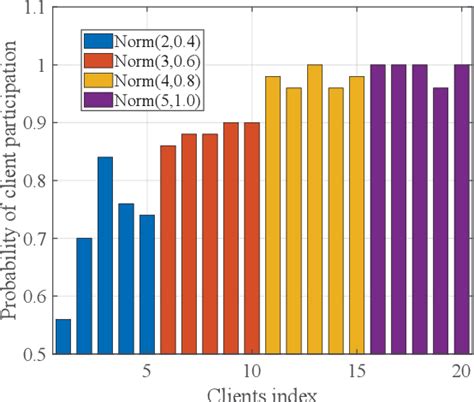 Figure 6 From Robust Model Aggregation For Heterogeneous Federated