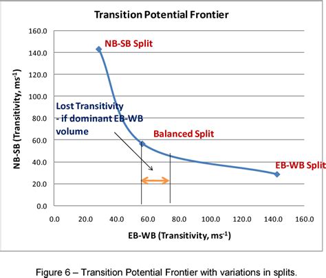 figure 1 from performance potential of signalized arterials and