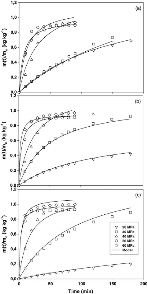 Effect Of Pressure On The Extraction Yield At 4 Cm 3 Co 2 Min − 1 Flow