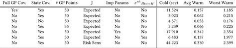 Table From Model Predictive Control With Gaussian Processes For Flexible Multi Modal Physical