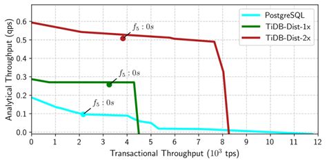 How Good Is Tidb As An Htap System A Hattrick Benchmark Tidb 社区技术月刊 Tidb Books