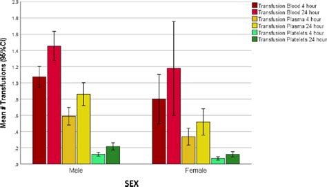 Number Of Transfusions By Sex Download Scientific Diagram