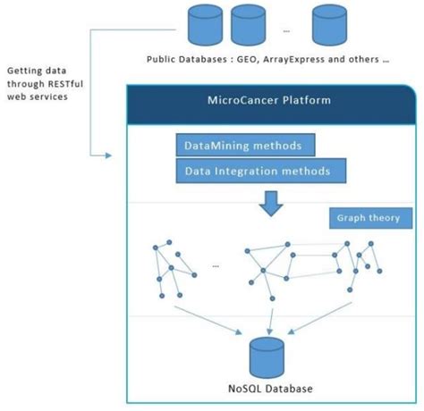 Figure 2 From A Graph Based Model For Multiple Biological Data Sources