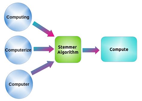 Stemming In Nlp
