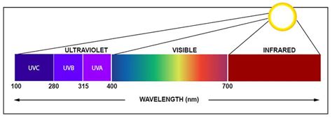 Uv Spectrum Diagram Uv Protection Uvoider