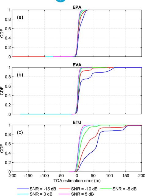 Figure 1 From Performance Comparison Of Time‐of‐arrival Estimation Techniques For Lte Signals In