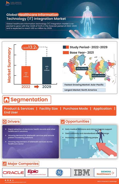 Healthcare Information Technology It Integration Market Is Expected To Grow At A Cagr Of 13 2