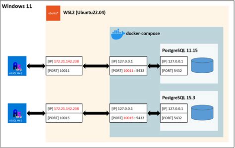 PostgreSQL とPostgreSQL の環境をDockerで構築する方法 Snow System