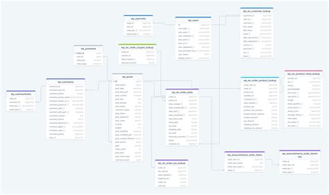 Unlocking Order Data Mysteries Part 2 Of The Woocommerce Db Series Webhat