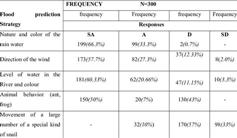 Indigenous Early Flood Prediction Strategies Download Scientific Diagram