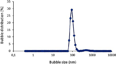 Figure 4 From Application Of Micro Nanobubble Aeration In Spinach
