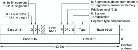 Memory Segmentation In Protected Mode By Osama Zidan Medium