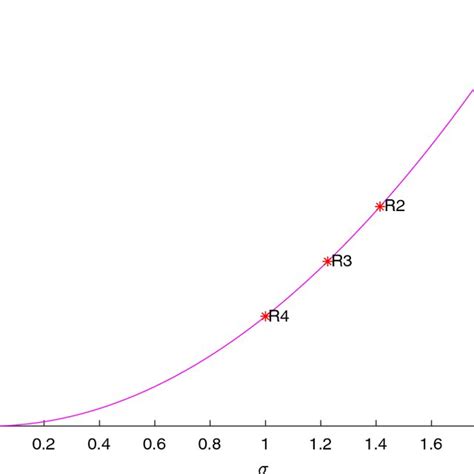 The Neimarksacker Bifurcation Curve Of Download Scientific Diagram