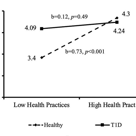 Interactions Between The Independent Variable Good Health Practices