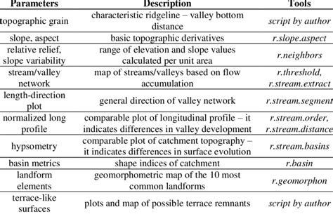 List Of Generated Morphometric Parameters Download Table