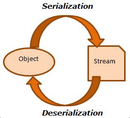Marker Interface In Java Serializable And Cloneable