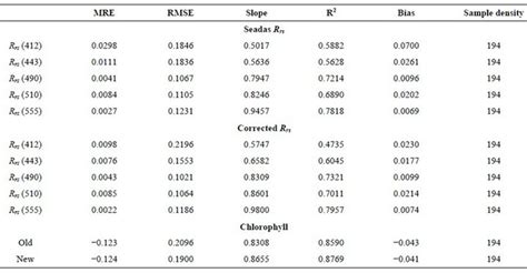 spectral models for improving atmospheric correction results in complex