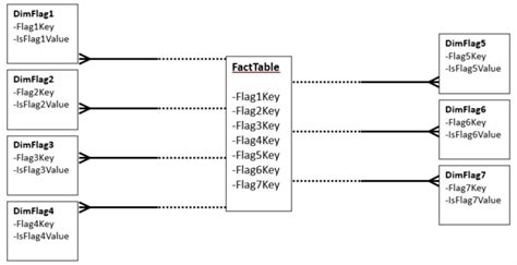 Populating Using A Junk Dimension