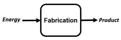 Process Functional Modeling With The Priz Innovation Hub Priz Guru
