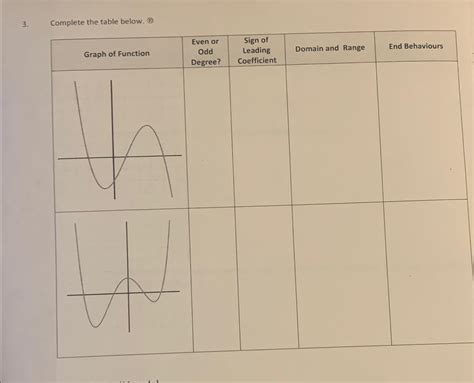 Solved Complete the table below. (10)\table[[Graph of | Chegg.com