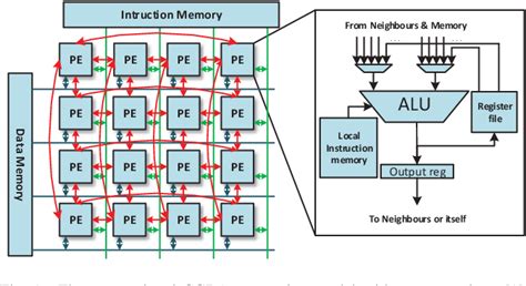 Figure 1 From A Static Placement Dynamic Issue Framework For Cgra Loop