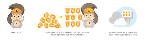 Aws Serverless Application Model Lumigo