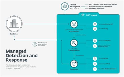 Eset Managed Detection And Response Services Reviews Ratings And Features 2025 Gartner Peer