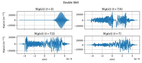 Github Aychun Crank Nicolson Method For Time Dependent Schrodinger Equation Solving The One