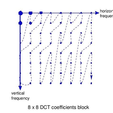 Alternate Scan Of The Dct Coeecients Of An 8 8 Block Download