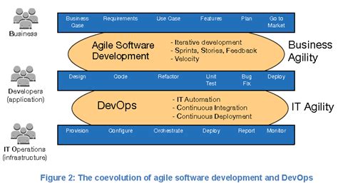 Introduction To DevOps On AWS Part 1 DevOps Community