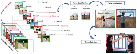 Real Time Abnormal Object Detection For Video Surveillance In Smart Cities