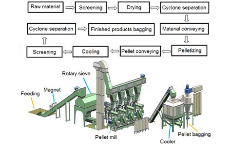Flowchart Upon A Typical Pellet Plant Process Source Huang Jack 165