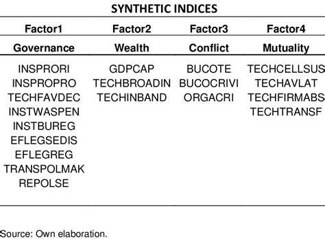 Variables Allocation To Synthetic Indices Download Table