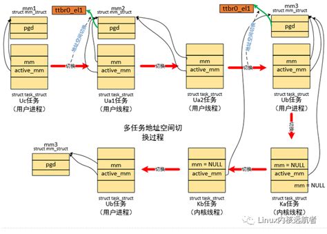 深入理解linux内核之内核线程 知乎