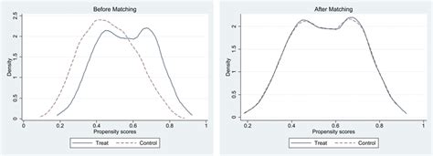 The Kernel Matching Of Propensity Scores Download Scientific Diagram
