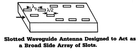 What Is Slot Antenna Working And Application Of Slot Antenna Easy