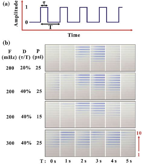A Triggering Signal Settings Of The Function Generator A Periodic Download Scientific Diagram