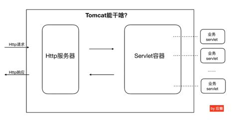 Tomcat源码剖析笔记总结（超长干货——逐步分析）tomcat源码笔记 Csdn博客