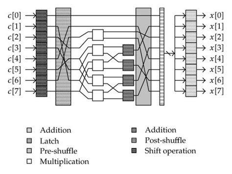 Data Flow Of The Subband Based 8 Point Idct With Seven Pipelined Stages
