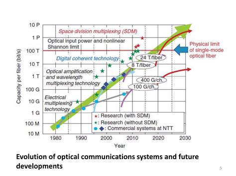 Optical Space Division Multiplexing Pptx Computer Networking