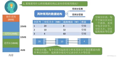 第三章 内存管理 四、连续分配管理方式 内存连续分配管理有哪些 csdn博客