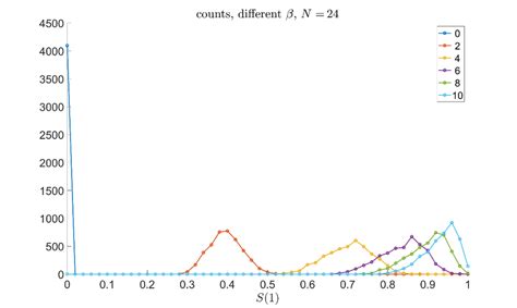 Histogram Of The Entropy Of One Cluster Relative To Thermal Value For