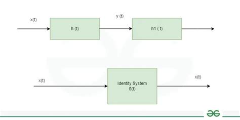 LTI System GeeksforGeeks