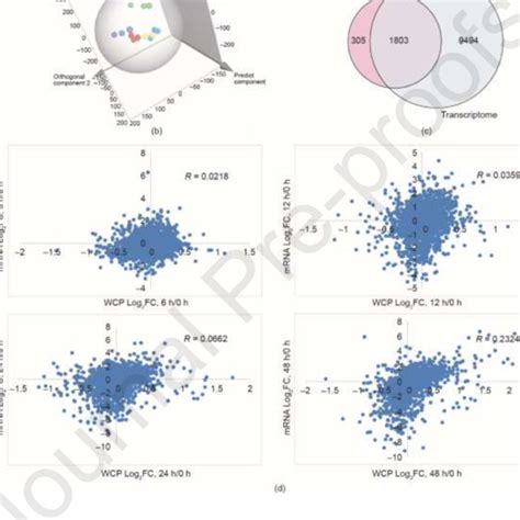 Example Workflow For Precision Medicine Multi Omics Data Are Initially