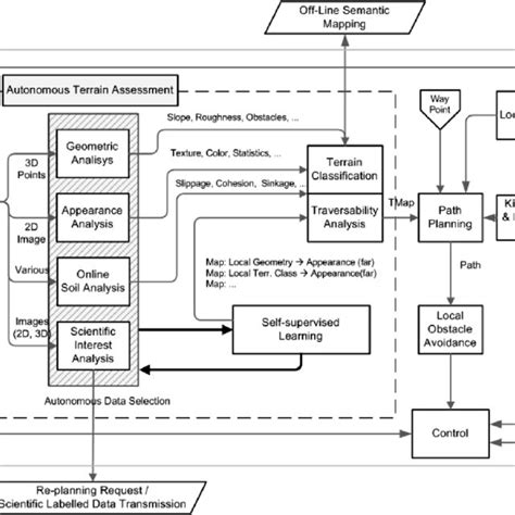 functional configuration of a planetary robot autonomous operation
