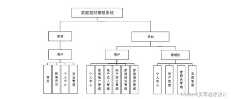 Javajspssm基于bs架构的家庭理财管理系统的设计与实现【2024年毕设】 Csdn博客