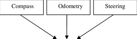 The Simplest Bayesian Network Left And The Practical Example Right Download Scientific Diagram
